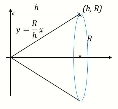 A regular symmetrical cone with circular base of radius R has a volume ...