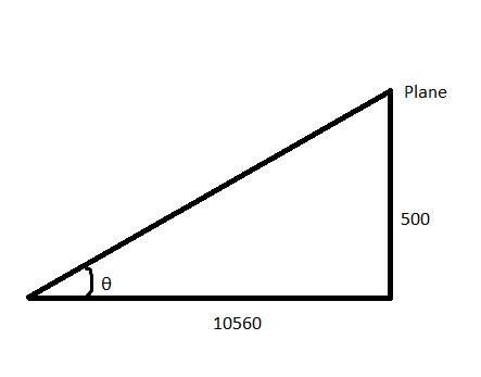 An airplane takes off from the ground and reaches a height of 500 feet ...