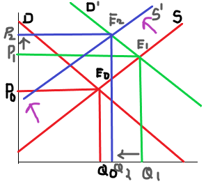 Draw supply and demand curves to illustrate the following sequence of ...