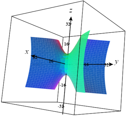 State the type of the quadratic surface: (x/3)^2 - (y/5)^2 + (z/8)^2 ...