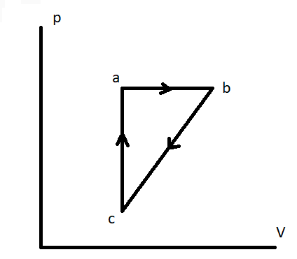 A sample of gas is taken through cycle abca shown in the p-V diagram of ...