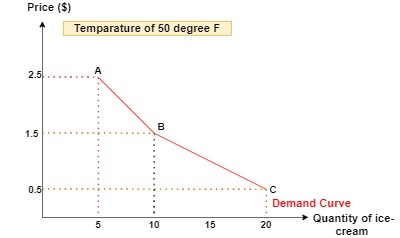 The table shows some data on the quantity of ice cream consumed at ...