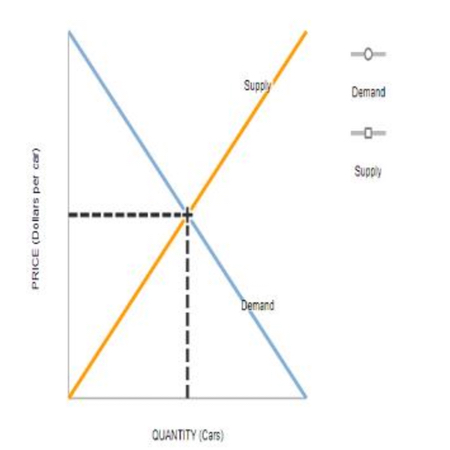The following graph shows the market for cars in 2010. Between 2010 and ...