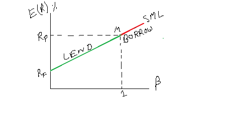 Within a CAPM framework, draw a diagram illustrating what the set of ...