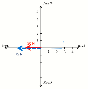 Two forces are acting on an object. one is 50 N, west and one is 75 N ...