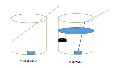 Place a coin in the bottom of an empty teacup that is sitting on a ...