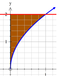 An artist sketches the curves y = 2 square root x and y = x on a sheet ...