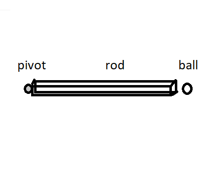 A ball is held next to one end of a thin, horizontal rod, with the rod ...