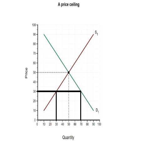 Given the following market diagram, create a price ceiling at P = $30 ...