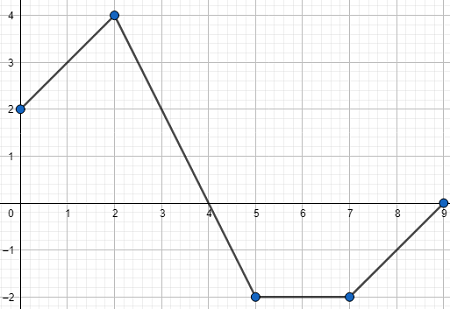 The graph of f is shown below. Evaluate the following integrals by ...