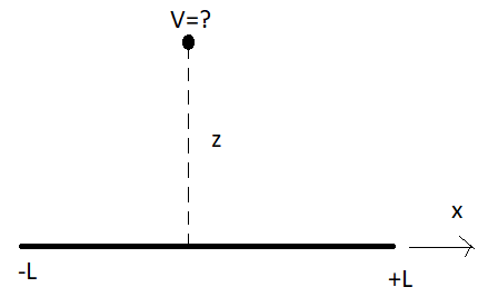 A rod of length 2L carries uniformly distributed charge across it, having a linear charge ...