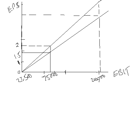 Wells and Associates has EBIT of $75,000. Interest costs are $27,500 ...