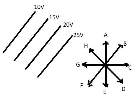 What is the direction of the uniform electric field associated with the ...