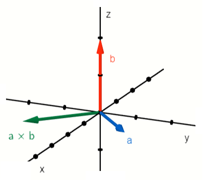 The figure shows a vector a in the xy-plane and a vector b in the ...