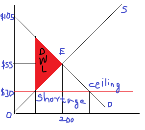 Consider a competitive market characterized by the following supply and ...