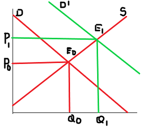 Draw supply and demand curves to illustrate the following sequence of ...