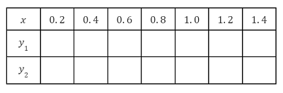 Use a graphing utility to complete the table and graph the functions in ...