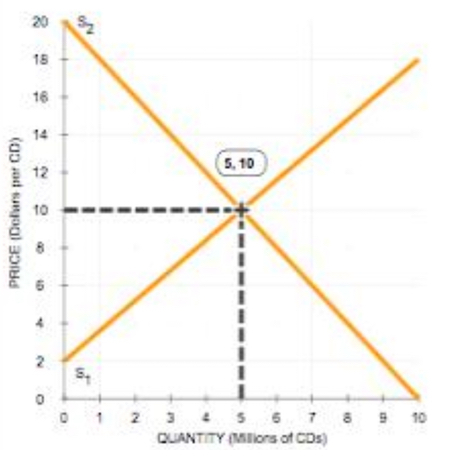 Complete the following table by selecting the term that matches each ...