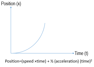 1. A car is driven at a constant speed. Sketch a graph of the distance ...