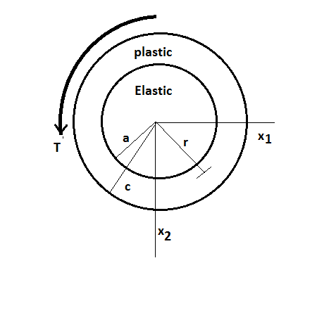 An elastic-perfectly plastic circular shaft of radius c is twisted by ...