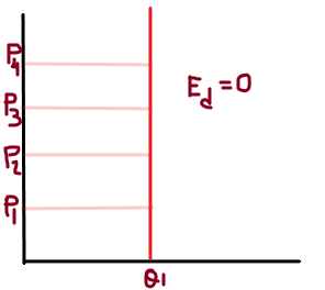 Suppose that a good has a price elasticity equal to 0 (Ed=0). What does ...