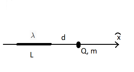 A line charge of length L and linear positive charge density \lambda ...