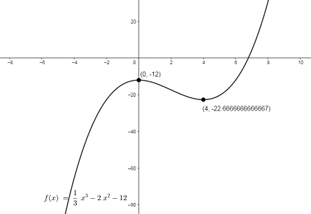 The graph of the function has one relative maximum and one relative ...