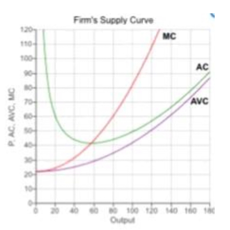 The graph on the right shows cost curves for a perfectly competitive ...