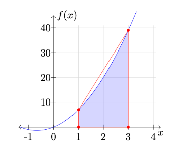 Consider the graph of the function f(x) = 3x^2 + 4x. A) Compute the ...
