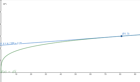 Write equation of line at the given point a, then graph function and ...