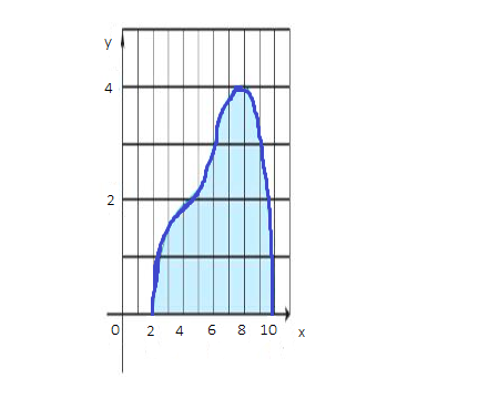 Use Simpson's Rule with n = 8 to estimate the volume of the solid ...