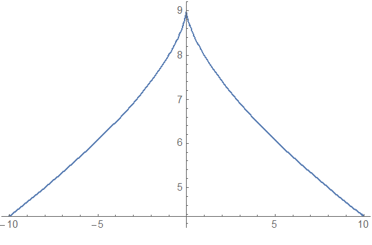 Consider the following function. f(x) = 9 ? x^(2/3). Find f(?27) and f ...