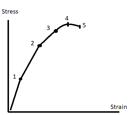 The point that identifies the fracture point of the material whose ...