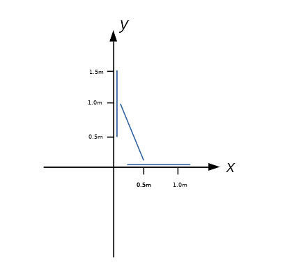 Three identical uniform meter sticks are placed on the floor. The first ...