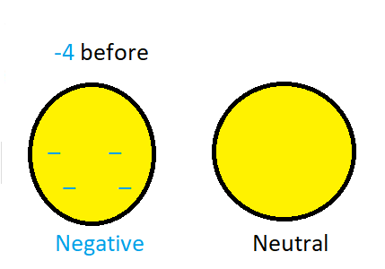 A negative sphere and a neutral sphere are oriented as show above. If ...