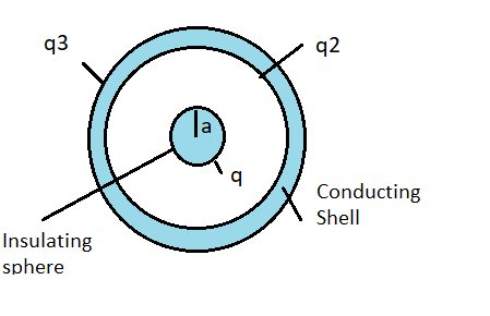 Consider an insulating sphere with radius a = 9 cm A charge of -13.3 ...
