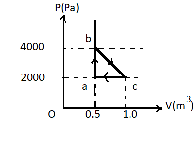 A sample of an ideal gas is taken through the cycle abca, as shown in ...