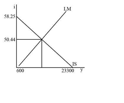 Consider the following information: C 700+.90(Y-T) T = 300 G = 400 I ...