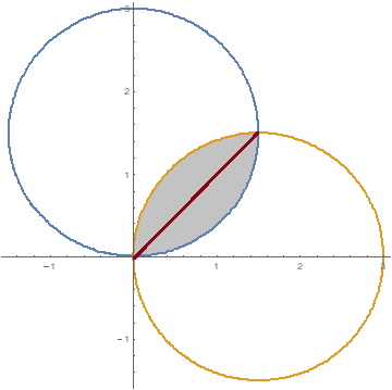 Find the area of the entire region that lies within both of the ...