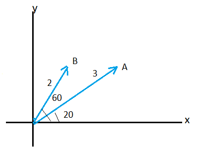 The figure shows vectors \vec{A} and \vec{B}. Let \vec{C}=\vec{A}+\vec ...
