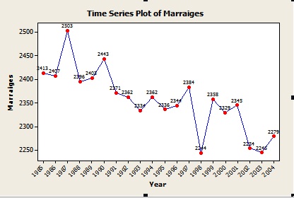 The number of marriages in the United States is given in the Table ...