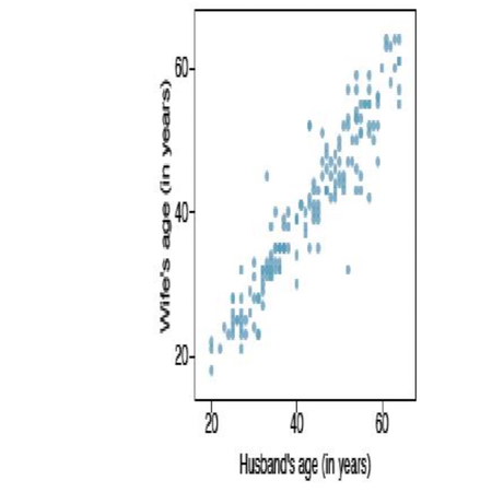 Husbands and wives, figure presents a scatterplot displaying the ...