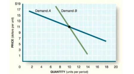 Assume an oligopolist confronts two possible demand curves for its own ...