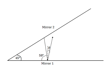 Two mirrors intersect at an angle of 45 degrees. A ray strikes mirror 1 ...