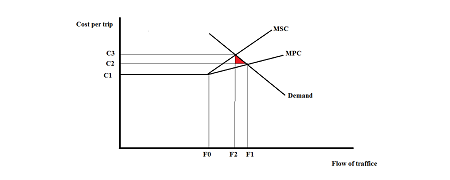 Graphically show how congestion is an externality. Label all the axes ...