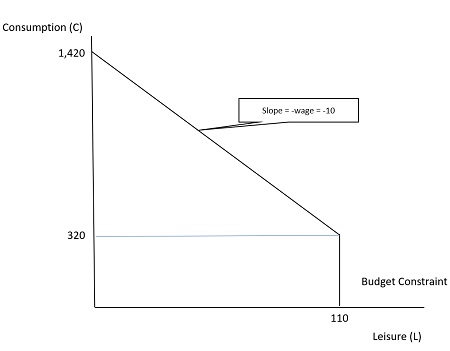 Shelly's preferences for consumption and leisure can be expressed as U ...