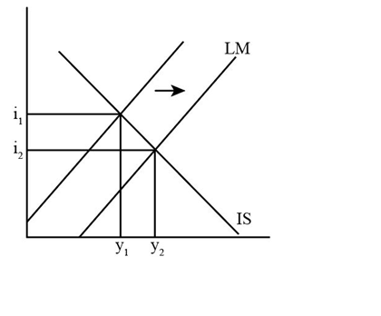 Consider the following information: C 700+.90(Y-T) T = 300 G = 400 I ...