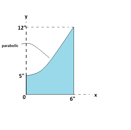 Determine the y-coordinate of the centroid of the shaded area shown. | Homework.Study.com