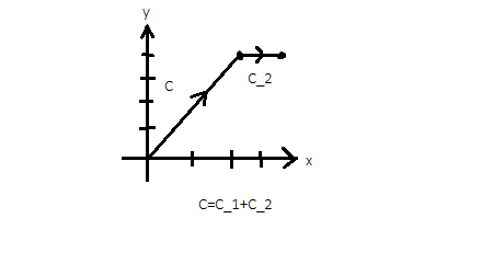 Evaluate the integral \int_C (3x^2y^2 + y^4) dx + (3x^3 y^2 + y^4 + 4xy ...