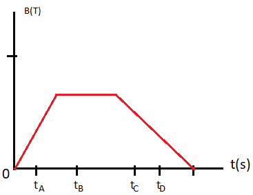 The figure below shows the time evolution of a uniform magnetic field ...